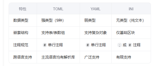 TOML（Tom‘s Obvious Minimal Language）_toml文件-CSDN博客