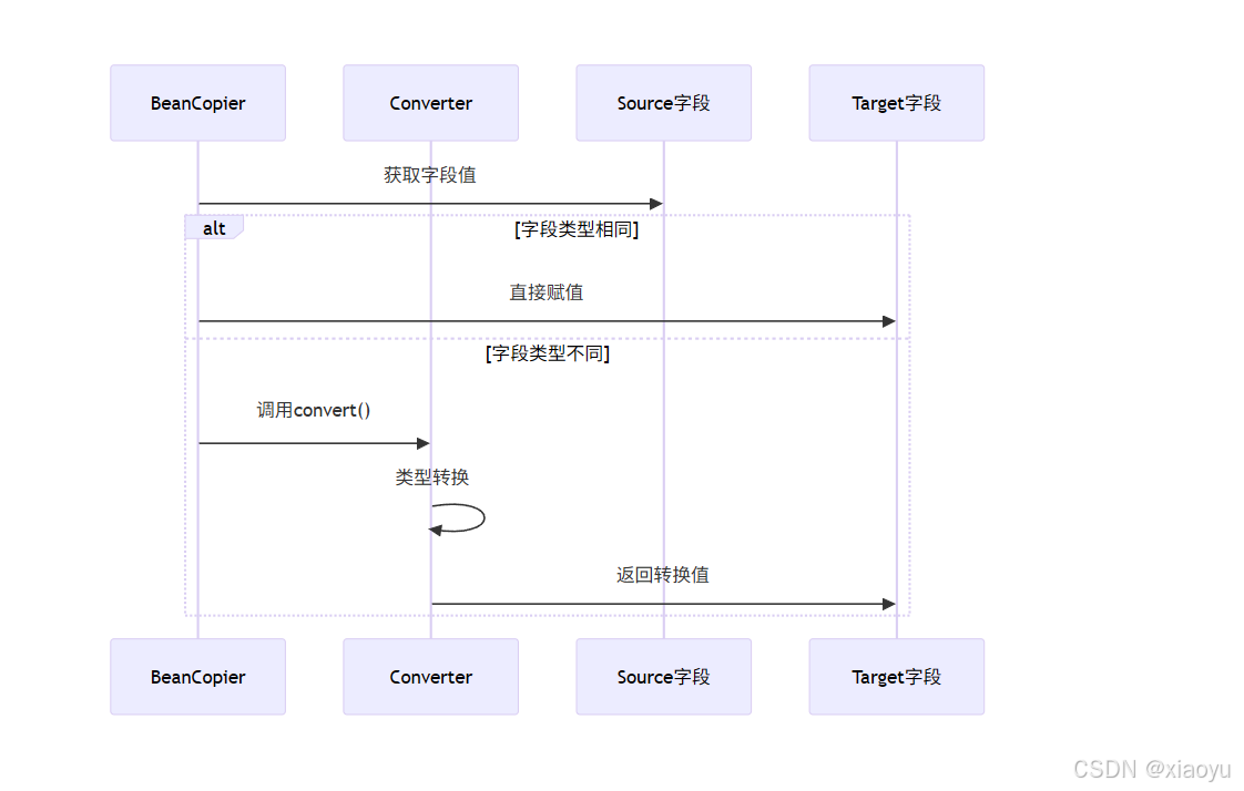 超高性能Bean拷贝利器：BeanCopier深度解析-CSDN博客