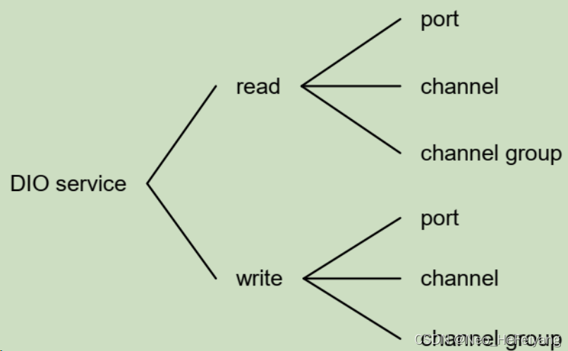 S32K3 GPIO/DIO 中断 使用介绍 — 基于EB MCAL_s32k3 mcal-CSDN博客
