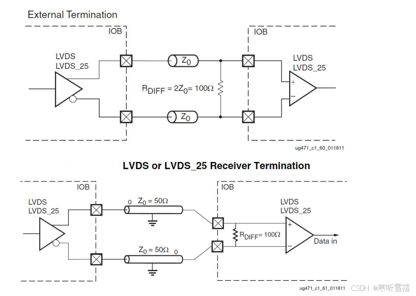 Fpga Verilog Lvds数据传输使用fpga编写lvds协议 Csdn博客