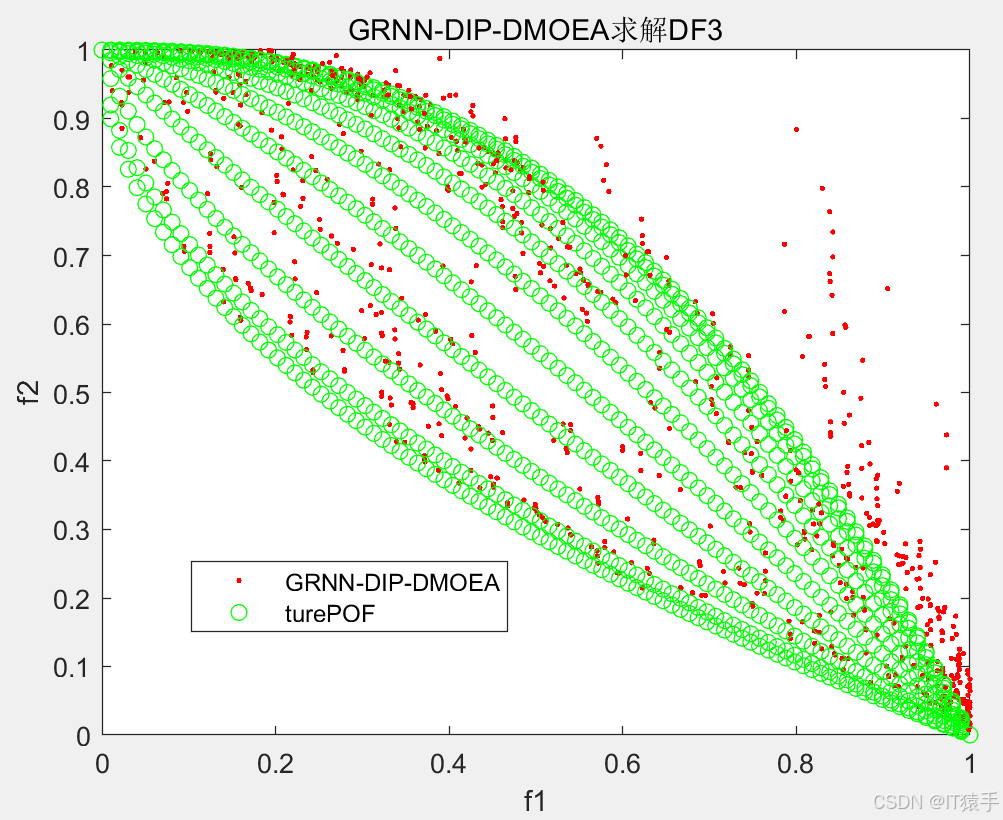动态多目标优化：基于广义回归神经网络定向改进预测的动态多目标进化算法（grnn Dip Dmoea）求解cec2018（df1 Df14），提供matlab代码 Csdn博客