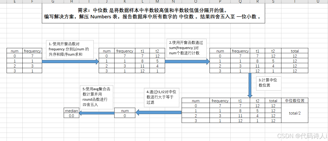 571. 给定数字的频率查询中位数 - 力扣（LeetCode）_给定数字频率查询中位数-CSDN博客