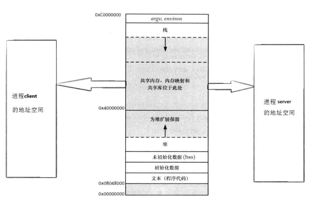 进程间通信(IPC),管道(pipe),System V共享内存 (shm)-CSDN博客