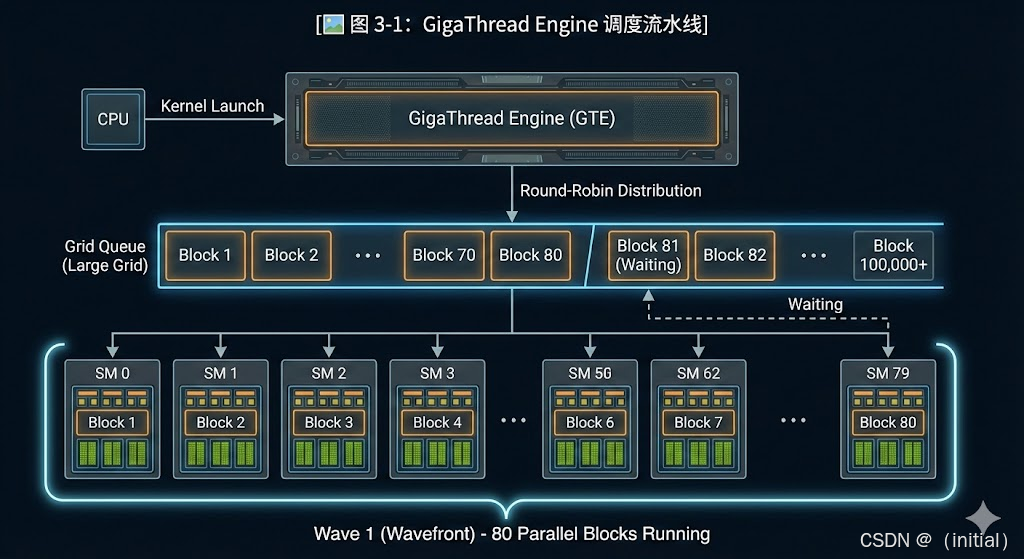 A-03.CUDA 编程模型：Grid/Block/Warp 的物理映射与调度原理_gigathread engine-CSDN博客