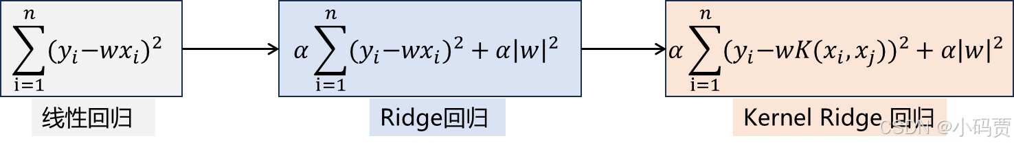 Kernel Ridge Regression（核岭回归）---论文实战-CSDN博客