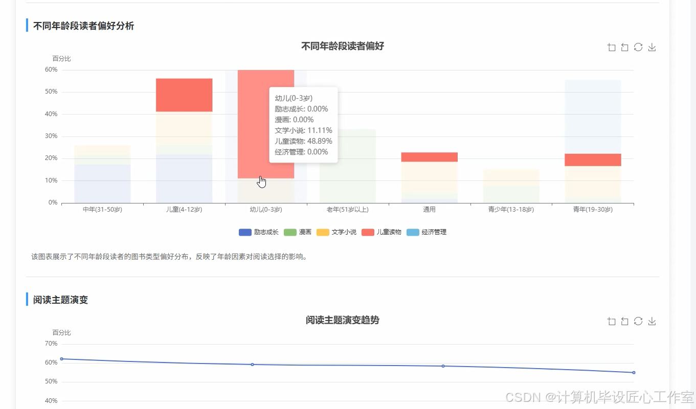 2026年企业最需要的技术栈：当当网图书分析系统中的sparkpython、hadoop、计算机毕业设计、包括数据爬取、数据分析、数据可视化、机器学习、实战教学 Csdn博客