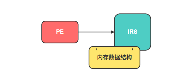 4-中断路由服务(IRS)解析-CSDN博客