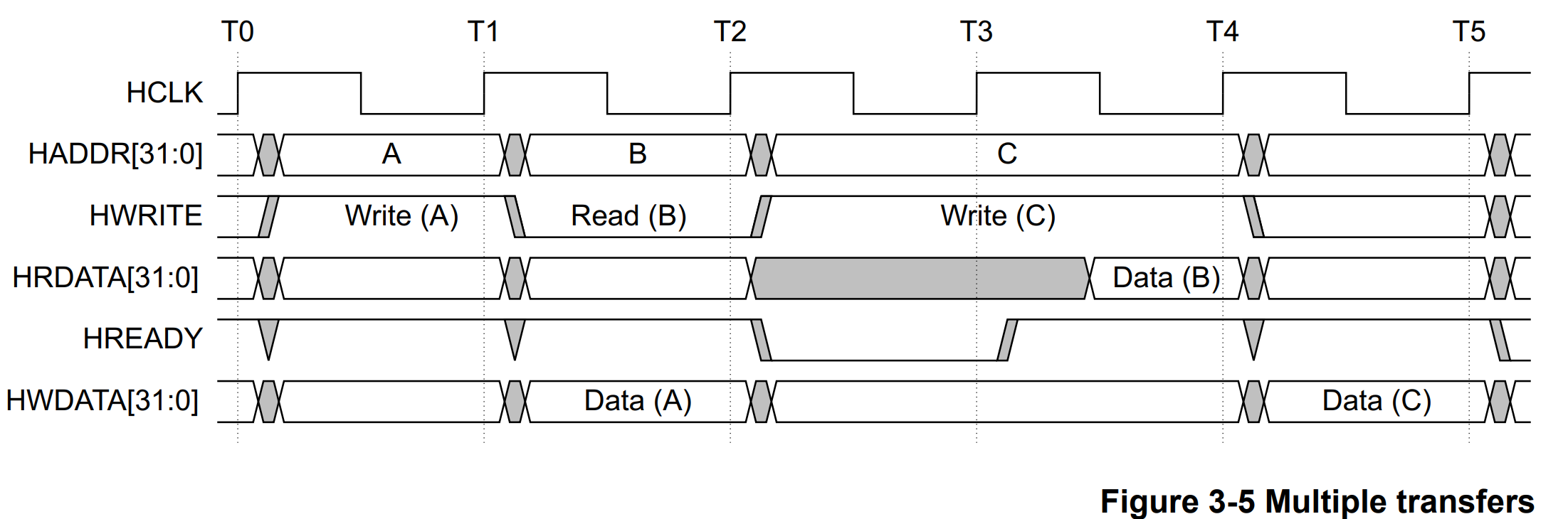 【AMBA】ARM总线-APB/AHB/AXI介绍_ahb转axi 桥-CSDN博客