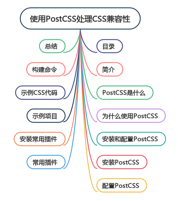 使用PostCSS处理CSS兼容性_postcss-gap-properties-CSDN博客