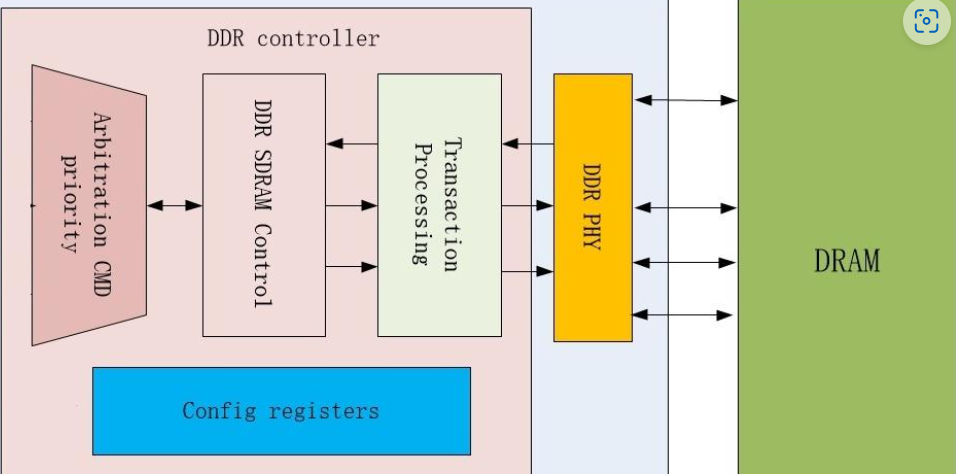 cpu怎么访问ddr的内存的_内存控制器如何访问ddr-CSDN博客