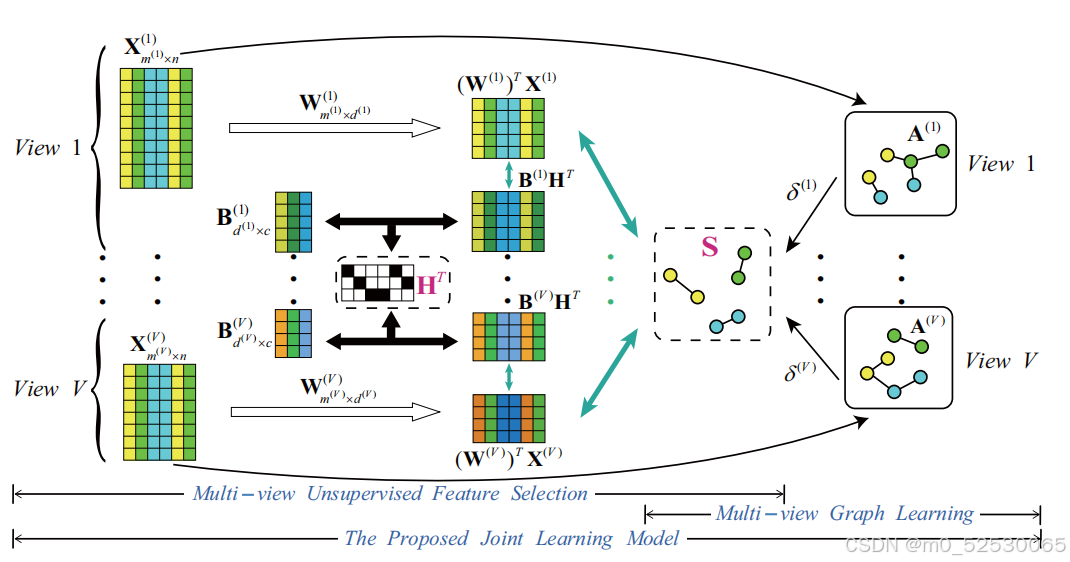 Joint Multi-view Unsupervised Feature Selection and Graph Learning【2023】_multi view feature ...