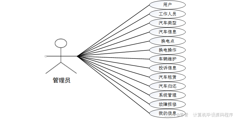 计算机毕业设计springboot租车换电管理系统的设计与实现 基于spring Boot的电动汽车租赁与换电管理平台的设计与开发 Spring Boot框架下电动车租换电一体化管理系统的设计