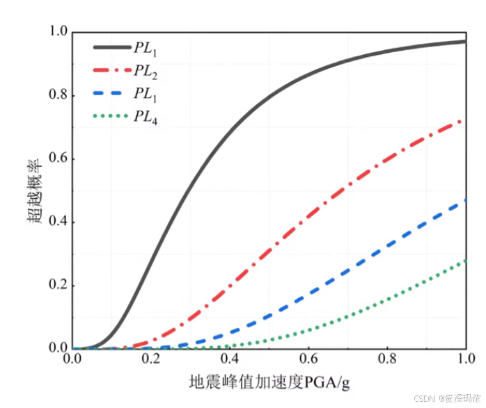 基于matlab增量动力分析方法IDA求解地震易损性曲线matlab代码_ida曲线-CSDN博客