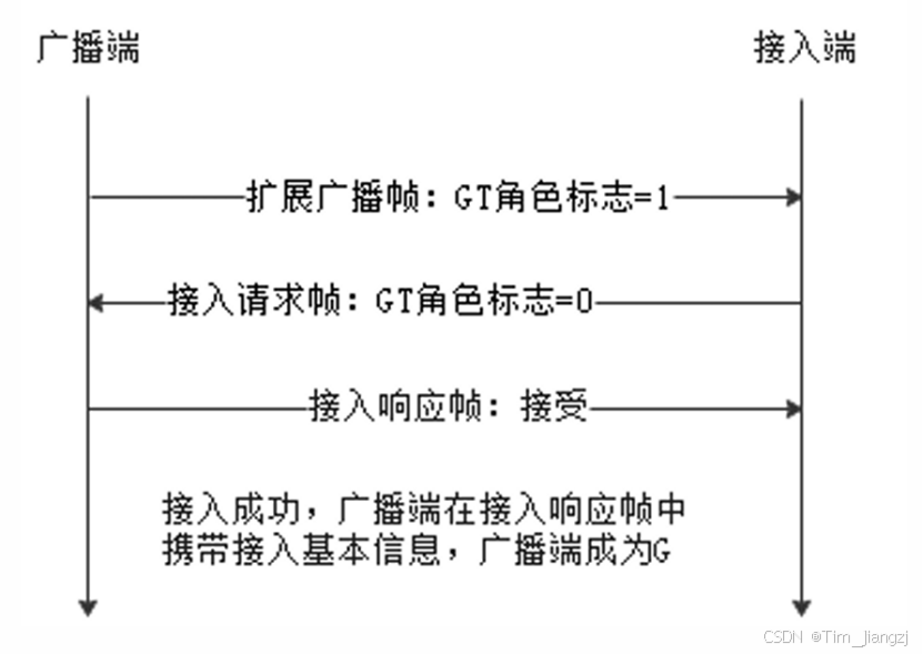 星闪SLE物理层和数据链路层总结以及与蓝牙对比_sle2.0-CSDN博客