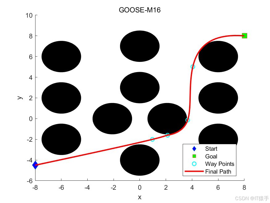 基于鹅优化算法GOOSE及三次样条的机器人路径规划，50个场景任意选择，完整MATLAB代码-CSDN博客
