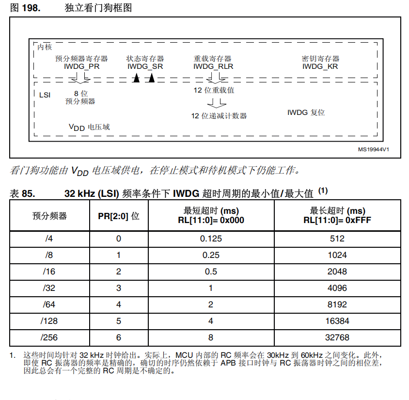 【独立看门狗IWDG】-CSDN博客