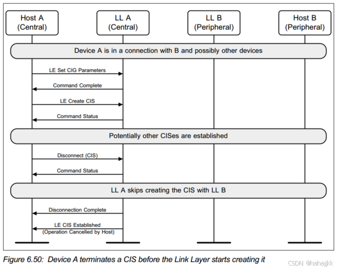 Low Energy Controller——Connection state_constant tone extension request-CSDN博客