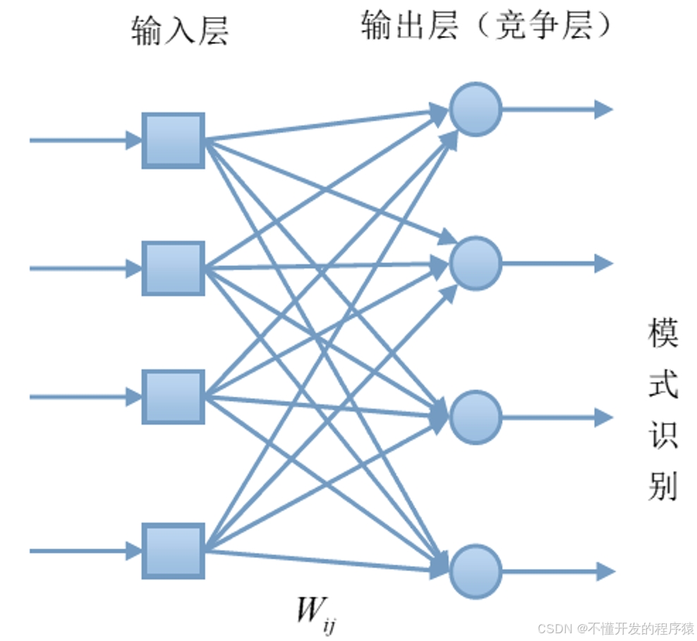基于自组织特征映射网络（SOM）的数据分类_som网络-CSDN博客