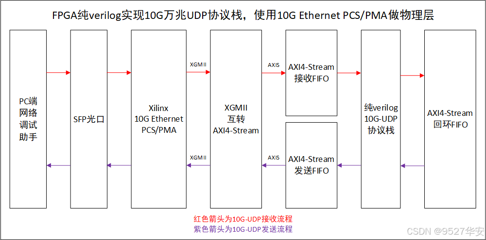 FPGA纯verilog实现10G万兆UDP协议栈，使用10G Ethernet PCS/PMA做物理层，提供5套工程源码和技术支持_10g光口udp协议的实现-CSDN博客