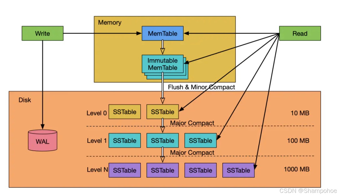 数据库系列：存储引擎与存储结构（B-Tree, LSM-Tree等）_lsm-tree存储引擎-CSDN博客