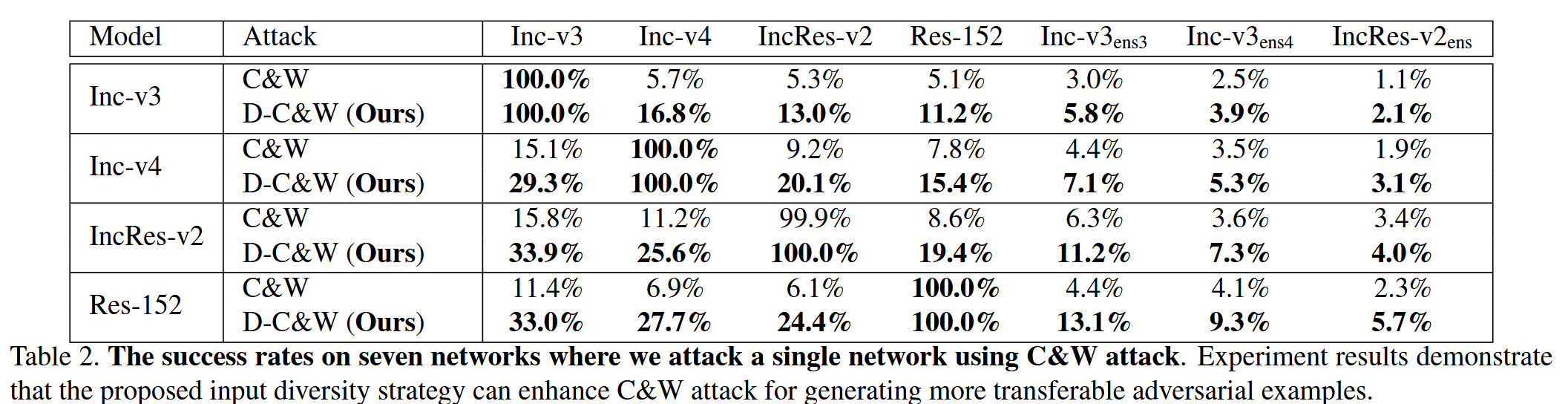 CVPR2019 | DIM | 通过输入多样性提高对抗样本的可迁移性_improving transferability of adversarial examples -CSDN博客