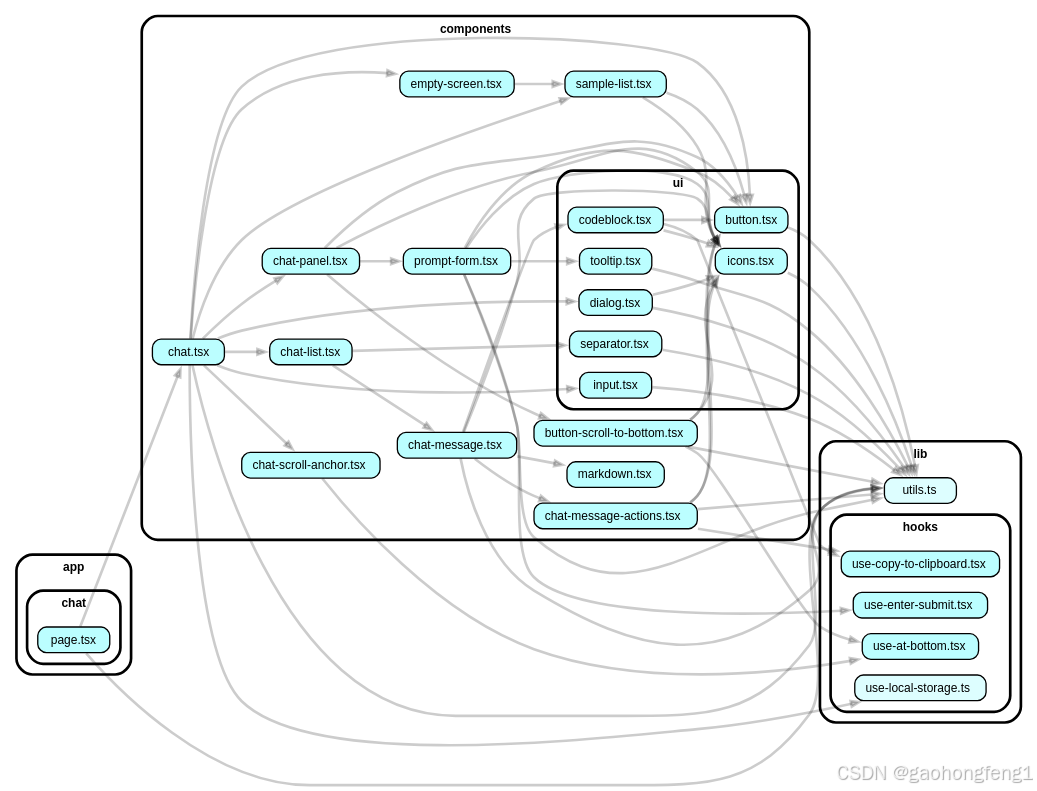 分析目录对象之间拓扑关系_depcruise-CSDN博客