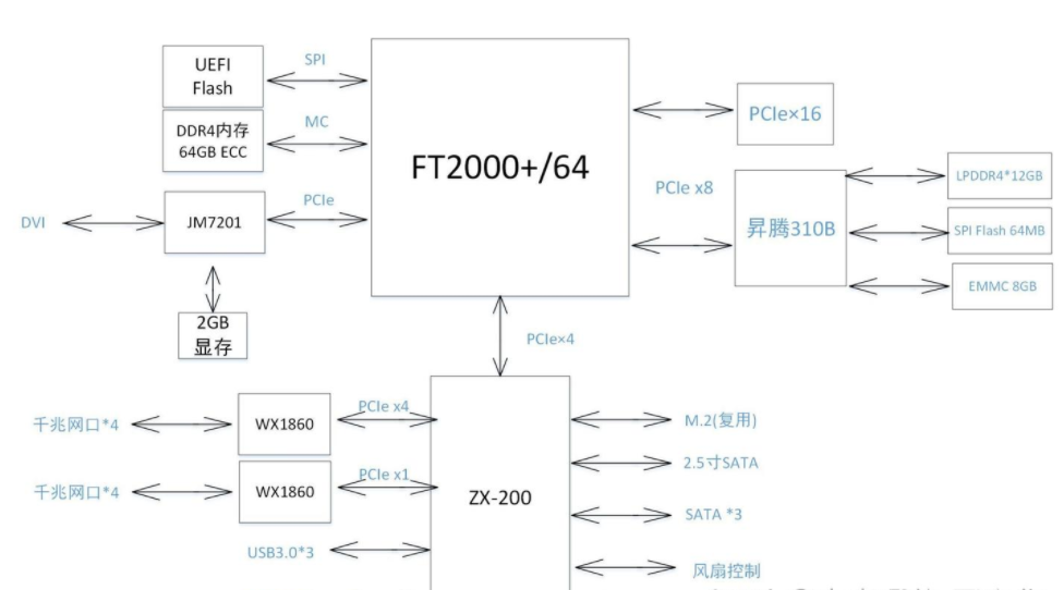 飞腾FT2000+昇腾310+pcie5.0 switch全国产化服务器方案_飞腾cpu+310p异构计算机-CSDN博客