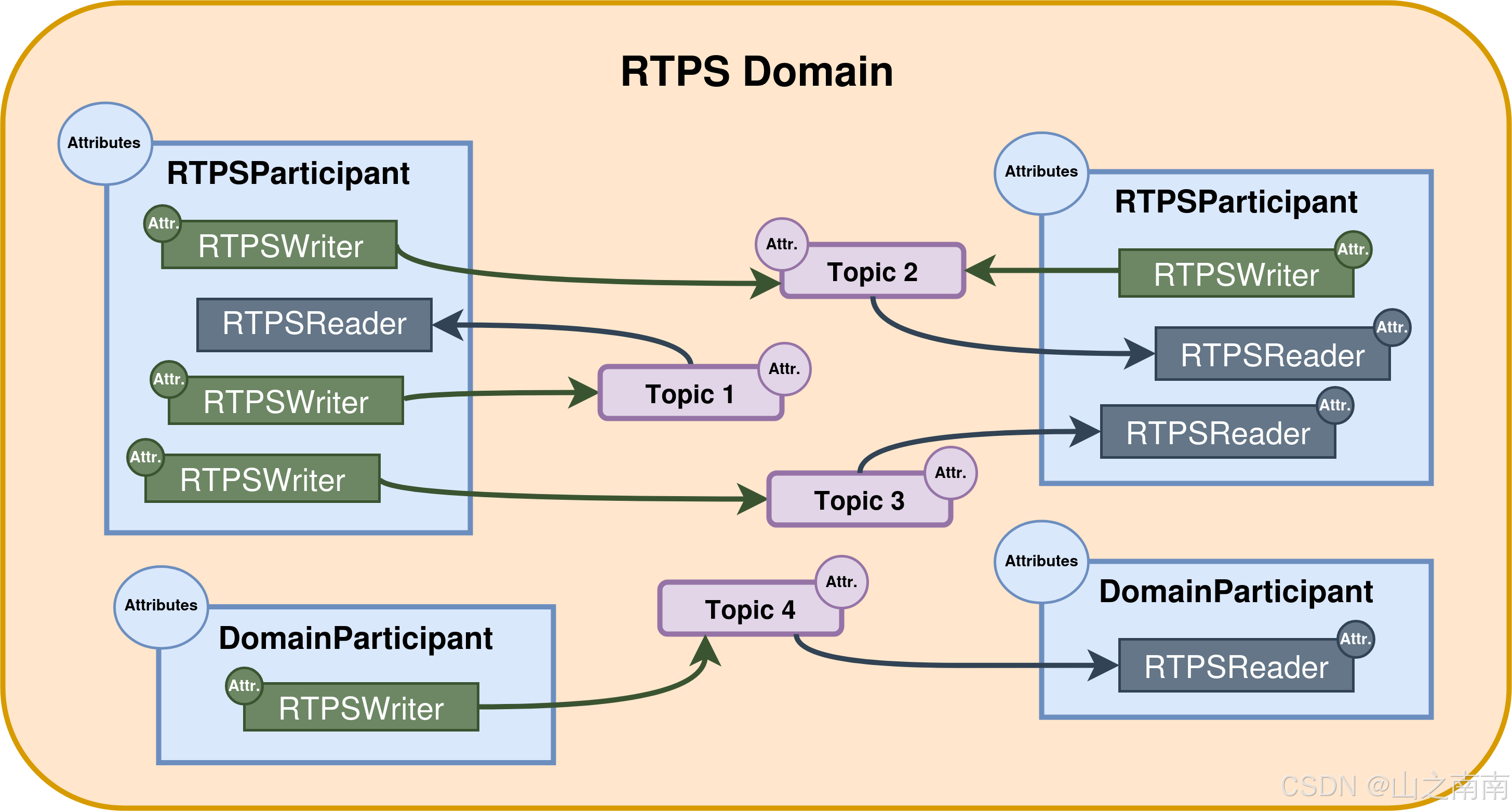 Fast DDS【二】DDS和RTPS_fastdds rtps-CSDN博客