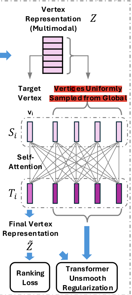 【AAAI‘2025】Modality-Independent Graph Neural Networks with Global ...