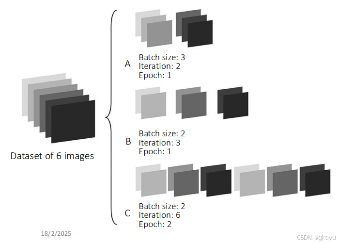 深度学习易混淆的超参数（iteration&Batch size&Epoch）_图像分类网络一般训练多少epoch-CSDN博客