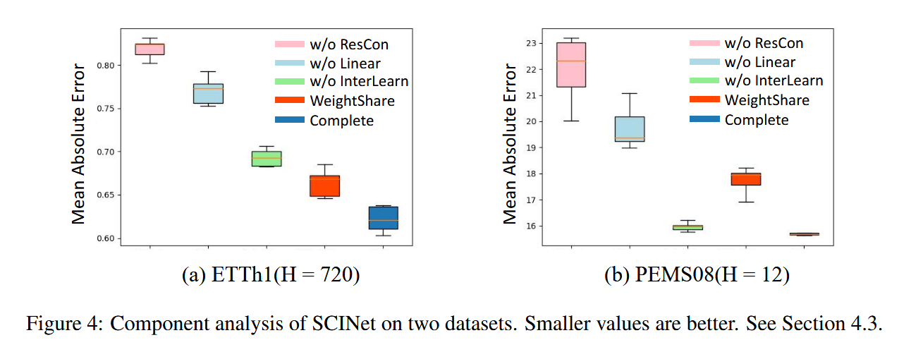 【论文阅读16】- SCINet | NeurIPS (2022）-CSDN博客