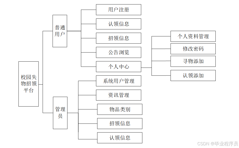 小程序毕业设计基于微信小程序校园失物招领平台设计和实现基于微信小程序的校园失物招领系统设计与实现 Csdn博客