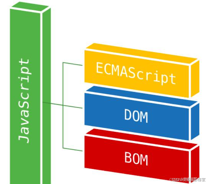 【JavaScript】之浏览器对象模型（BOM）详解_javascript的bom对象-CSDN博客