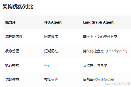 LangSmith与LangGraph深度解析：构建下一代AI Agent的基石_langsmith 和langgraph-CSDN博客