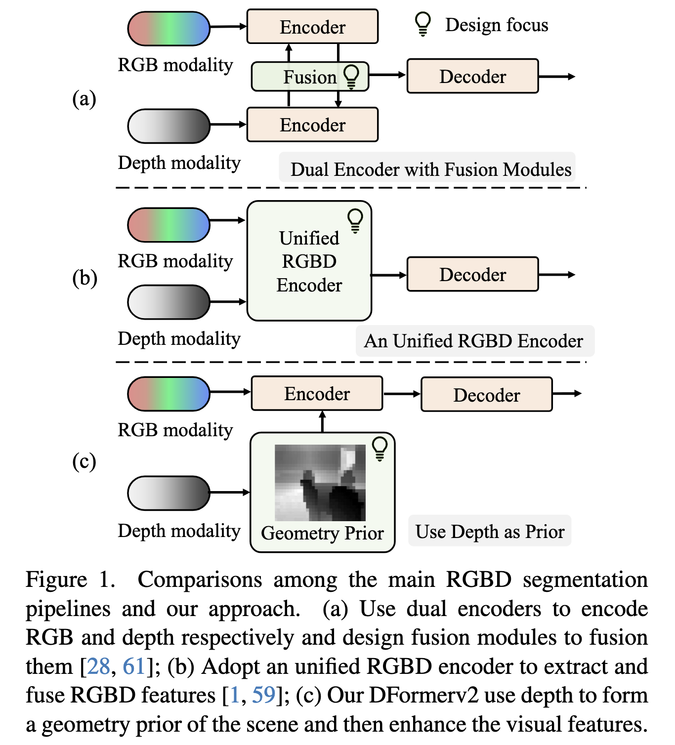 DFormerv2: Geometry Self-Attention for RGBD Semantic Segmentation-CSDN博客