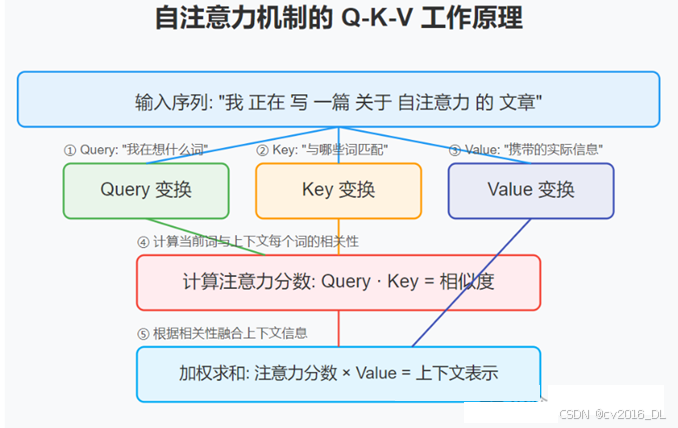 精通Transformer，要讲清QKV_q k v-CSDN博客