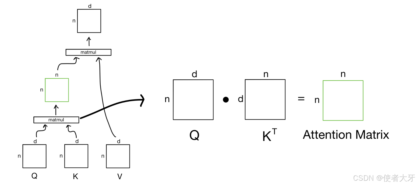 【单点知识】多头注意力机制：torch.nn.MultiheadAttention的原理与实践-CSDN博客