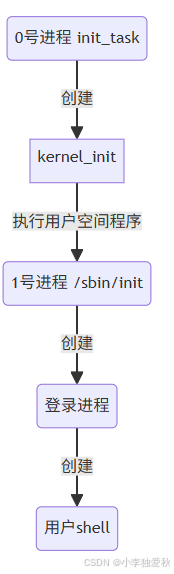 系统启动流程：从BIOS到init进程_init bios-CSDN博客