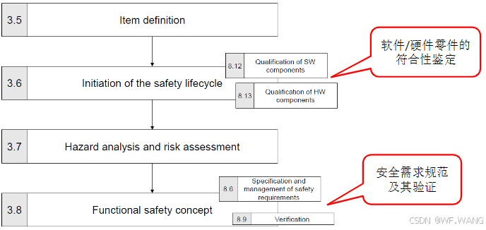 ISO 26262 功能安全概述(三)_iso26262-CSDN博客