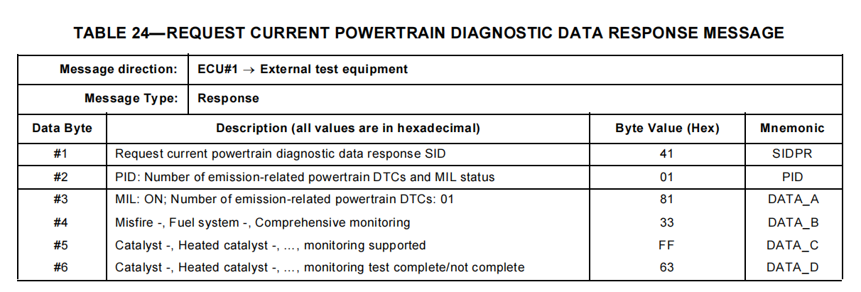 【OBD II 简介 -基于SAE J1979和GB 18352.6标准】_obd-ii-CSDN博客