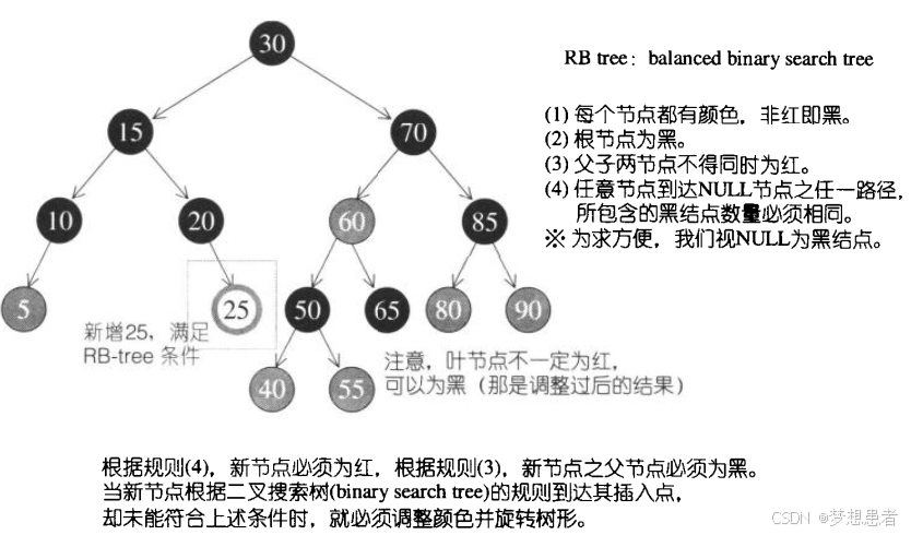 Map、Set的底层实现——红黑树_map 红黑树-CSDN博客