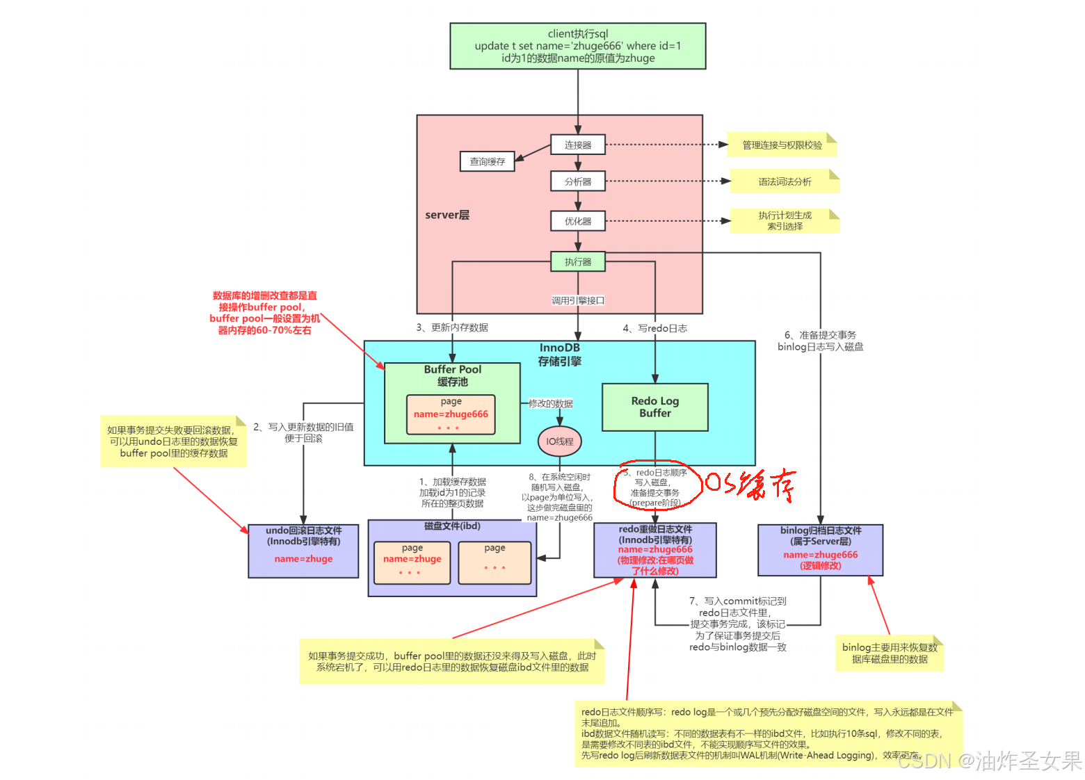 Mysql Innodb底层与日志（油炸圣女果的学习日记第九期）innodb日志位置 Csdn博客