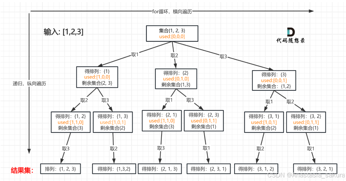 代码随想录算法训练营第二十五天|LeetCode 491.递增子序列、46.全排列、47.全排列II、332.重新安排行程、51.N皇后、37.解数独、总结-CSDN博客