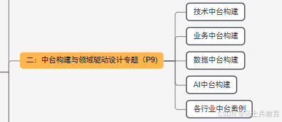 程序员必知必会的MCA架构师-Java后端架构师(P5-P9)学习路线！_mca java后端架构师-CSDN博客