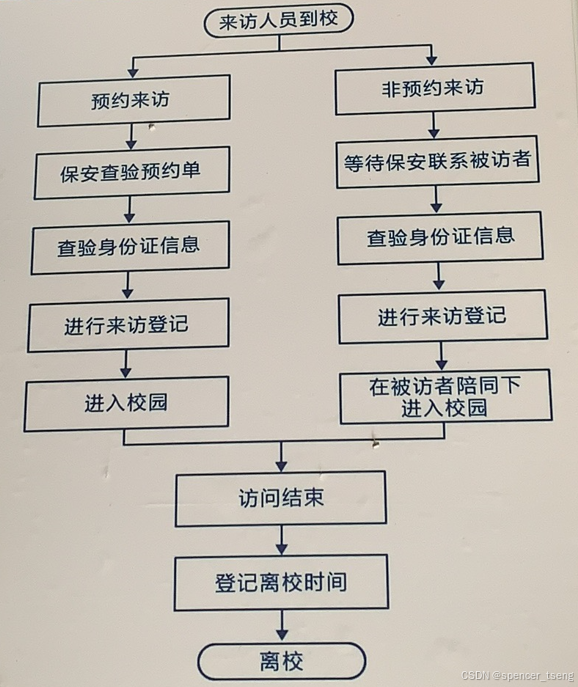 School Visitor Registration System-CSDN博客
