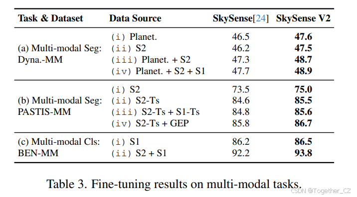 SkySense V2: A Unified Foundation Model for Multi-modal Remote Sensing ...