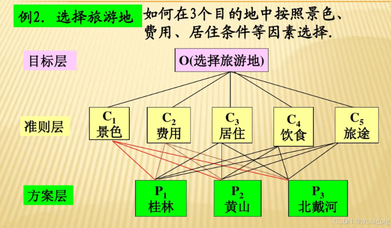 第一章.层次分析法_层次分析法修正因子ri-CSDN博客
