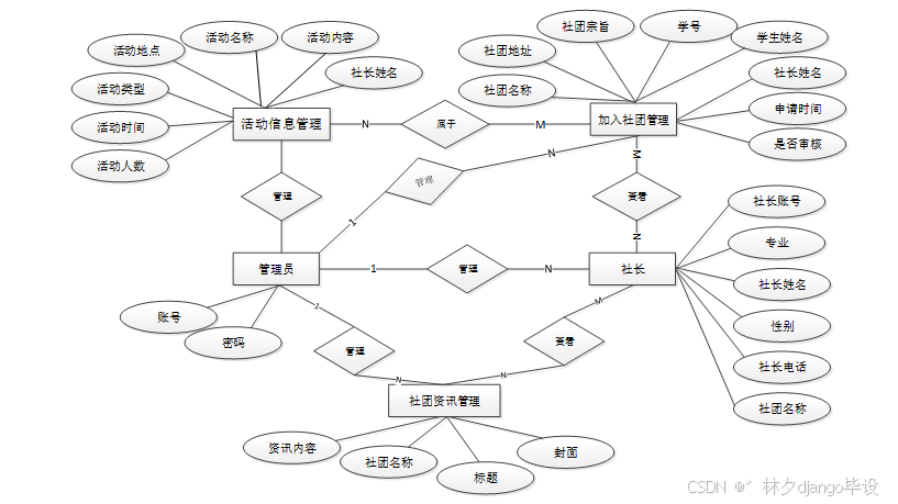 计算机毕设springboot高校社团管理系统 基于springboot的高校社团活动管理平台 Springboot实现的高校社团信息综合管理