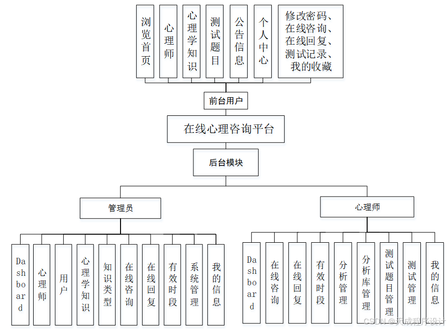 计算机毕业设计springboot在线心理咨询平台 基于spring Boot的在线心理健康咨询系统开发 基于spring Boot框架的网络心理咨询服务系统设计毕业设计的系统无法进行线上