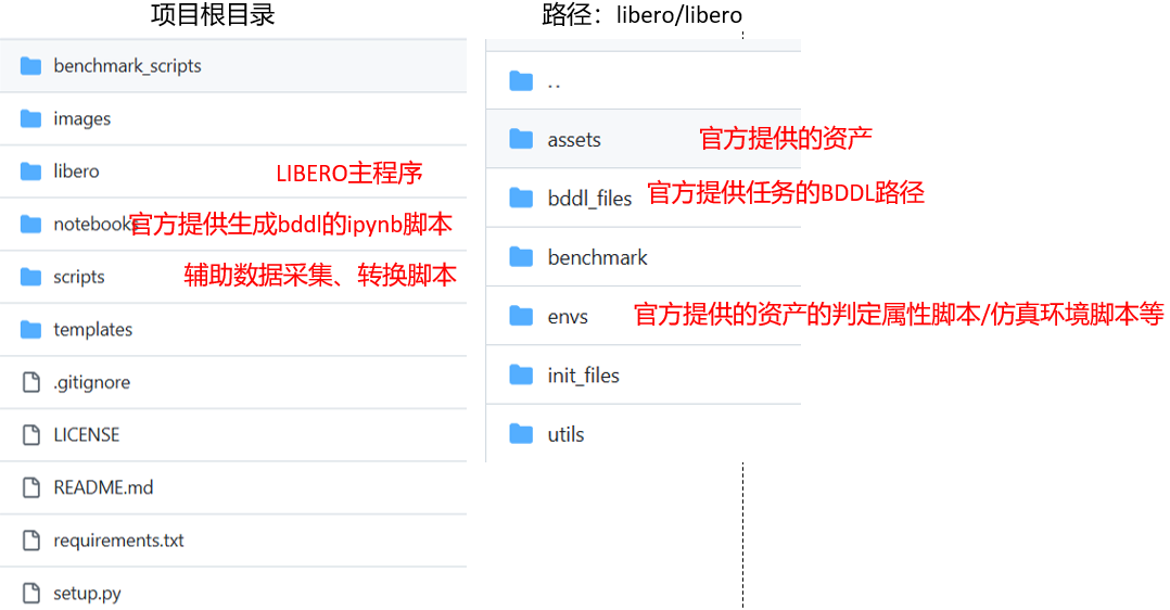 LIBERO Benchmark自定义BDDL任务-简易上手版(1)-CSDN博客